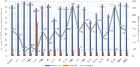 Accuracy Comparison Of Different Ml Models Based On Image Modality