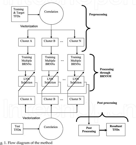 figure 1 from time frequency analysis using bayesian regularized neural