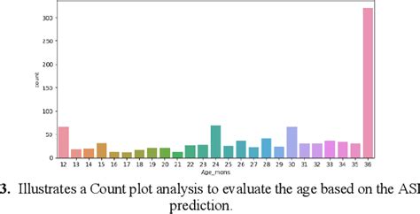 Figure 3 From Prediction Of Autism Spectrum Disorder Using Ai And Machine Learning Semantic