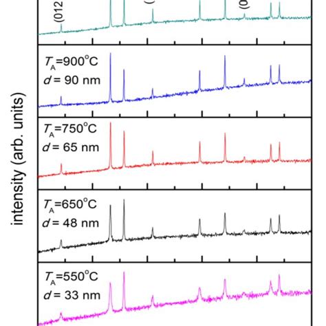 X Ray Diffraction Pattern Of The Fe2o3 Nanocrystallites With