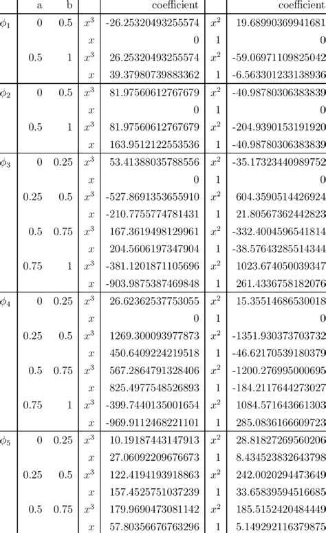 Coefficients Of The Scaling Generators Corre Sponding To The Terms X 3