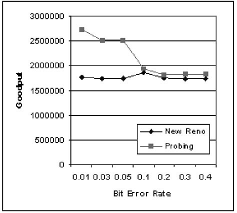 Goodput On Wireless 4 Download Scientific Diagram