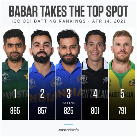 The New No 1 Babar Azam Takes Top Spot