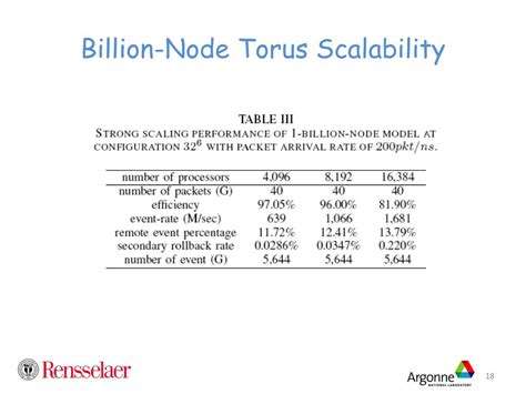 Ppt Modeling Billion Node Torus Networks Using Massively Parallel