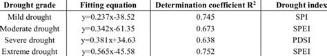 The Fitting Results Between Mean Monthly Gpp And Drought Indices At Download Table