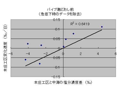本庄工区の水の回転率