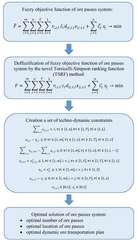 An Underground Mine Ore Pass System Optimization Via Fuzzy 01 Linear