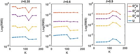 The rootmeansquare RMS error with different parameters K and δ