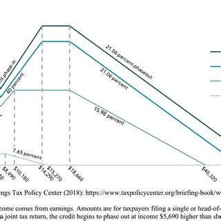 Family Income Of Mothers And Share Of Mothers Receiving Earned Income Download Scientific