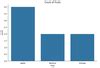 Seaborn Catplot Kind Count Change Bar Chart To Pie Chart Geeksforgeeks