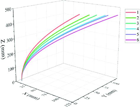Axis Extraction Diagram Of Simulation Results With Variable Parameters Download Scientific