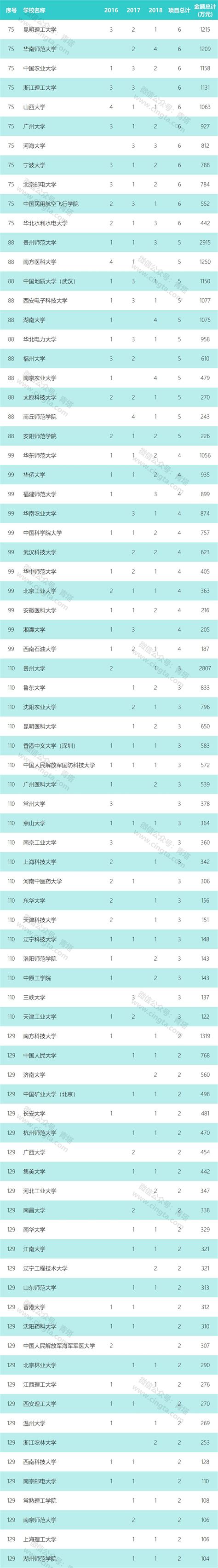 近三年高校获批国家自然科学基金联合基金项目统计