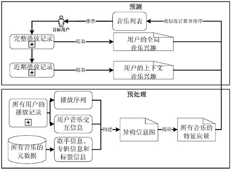 a context aware music recommendation method based on graph embedding