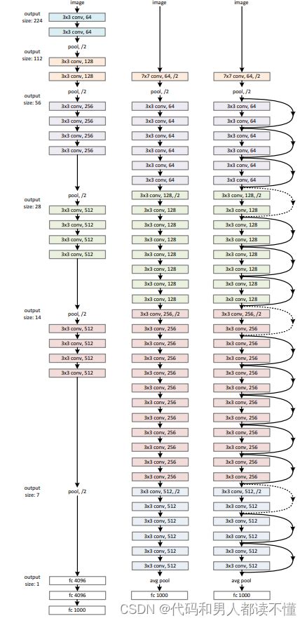 Resnet残差神经网络 Deep Residual Learning for Image Recognition论文概括总结 残差