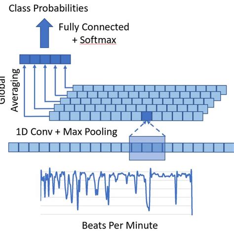 Conv1d Training And Validation Results Download Scientific Diagram