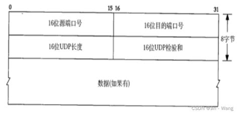 【网络原理】 应用层协议与传输层协议 Udpudp Json格式协议 Csdn博客
