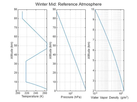 Atmositu Use Itu Reference Atmospheres Matlab Atmositu Use Itu Reference Atmospheres Matlab