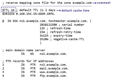 The Pointer PTR Record And Reverse Mapping Explained