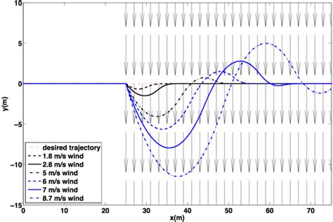Trajectories At Various Cross Wind Speeds Vehicle Speed 5 Ms Download Scientific Diagram