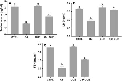 Serum Reproductive Hormones In Male Rats After Oral Administration Of