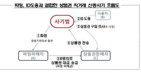 파밍·id 도용 결합온라인 상품권 직거래 사기 주의보