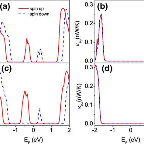 Color Online The Spin Dependent Electrical Thermal Conductance