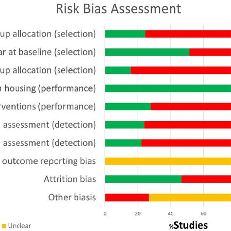 Risk Of Bias Assessment Using Syrcle Risk Of Bias Assessment Tool