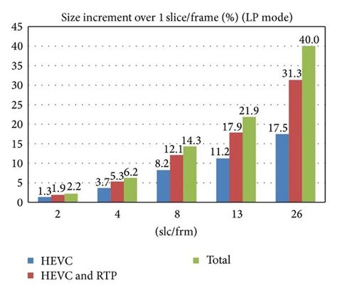 Percentage Of Bitrate Increase Without FEC Protection For Different Download Scientific
