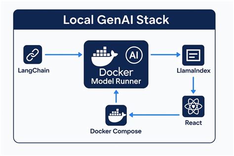 从零到本地大模型开发者使用Docker构建模型运行器的指南 慕课手记
