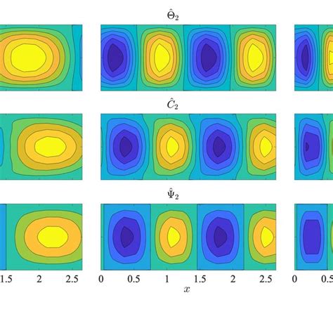Temporal Fourier Components 1 2 And 3 For Traveling Wave Solution Of