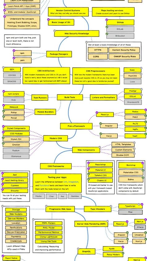 developer roadmaps software development computer science website development