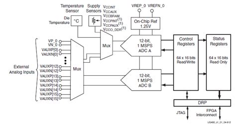 Reading And Reconfigure The Xadc — Micronova