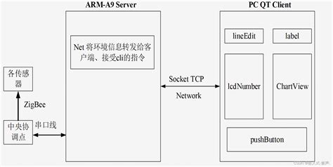 基于cortex A的无线火灾检测报警系统（附源码全套资料）基于cortex A9处理器烟雾报警系统报告 Csdn博客