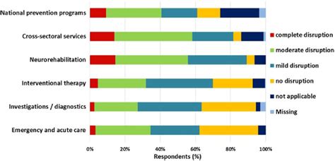 The Figure Shows The Percentages Of Respondents X Axis Reporting The Download Scientific