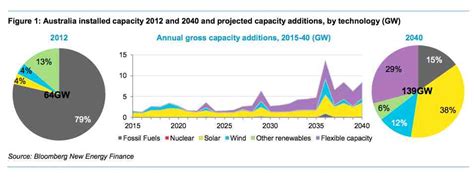 Rooftop Solar Battery Storage To Dominate Australian Grid Reneweconomy
