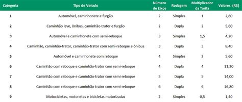 Novas tarifas de pedágio da rodovia Fernão Dias Mobilidade BH
