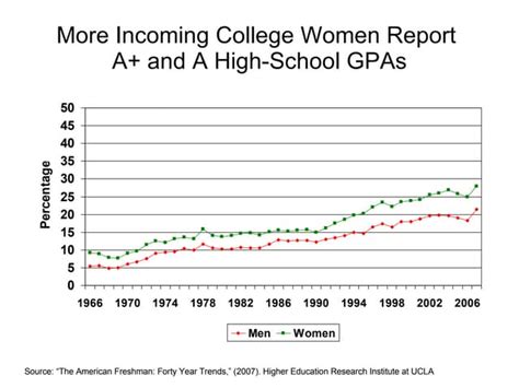 Grades By Sex Ppt