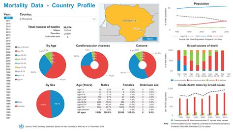 Who Mortality Database Who