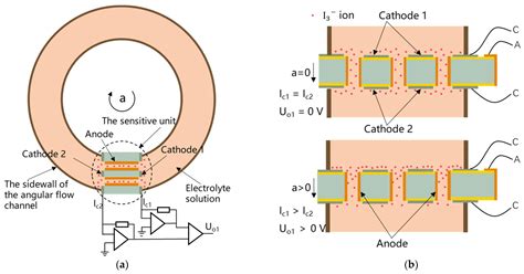 A Mems Electrochemical Angular Accelerometer Leveraging Silicon Based