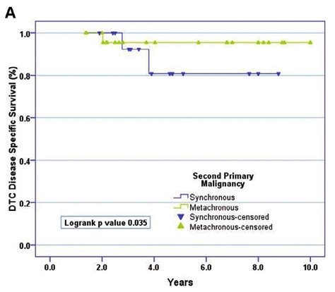 Kaplan Meier Curves Of A Differentiated Thyroid Cancer Related Download Scientific Diagram
