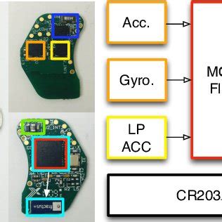 Power Consumption Of MEMS IMU Sensors Accelerometer Gyroscope And Download Scientific