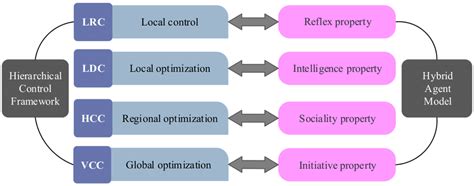 Relations Between Hybrid Multi Agent Control Model Ham And