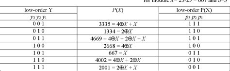Table 1 From Organization Of Parallel Execution Of Modular