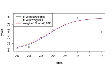 R Forcing Nls To Fit A Curve Passing Through A Specified Point Stack Overflow