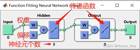 Matlab数学建模学习（3） 神经网络基础（函数拟合和分类）matlab Fitnet Csdn博客