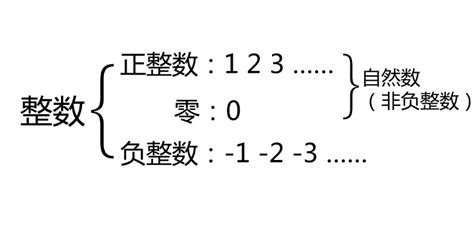什么是整数整数包括哪些数 百度知道
