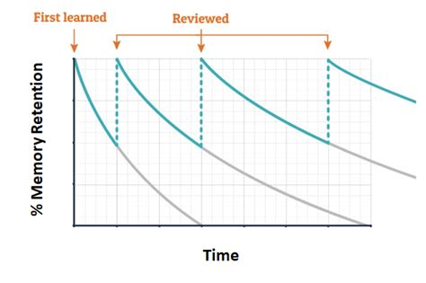 The Forgetting Curve