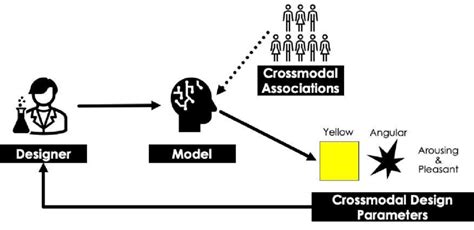 the experimental methodology used for predicting crossmodal olfactory