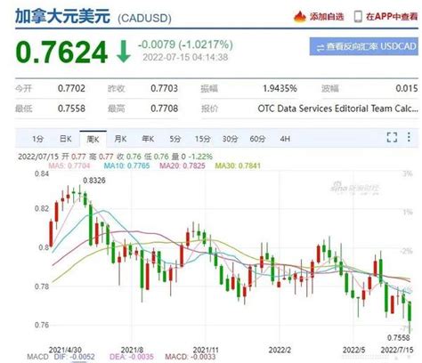 加元跳水至近20个月新低！兑人民币狂跌！央行9月要再加息！ 我的网站