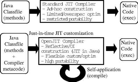 Figure 1 From Openjita Re Blockinective Java Jit Compiler Short
